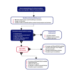 ACLS Tachycardia Algorithm - Heart Start CPR