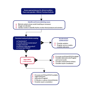 ACLS Tachycardia Algorithm - Heart Start CPR