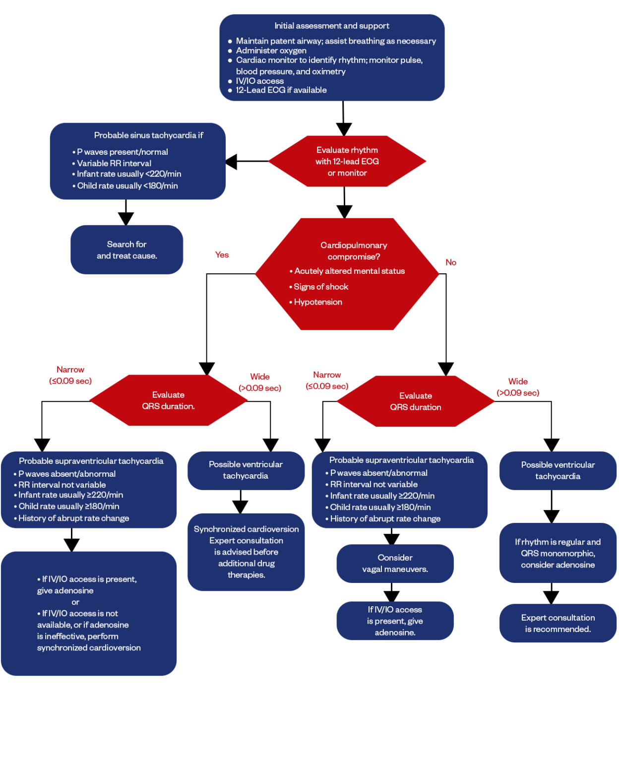 PALS Tachycardia Algorithm - Heart Start CPR