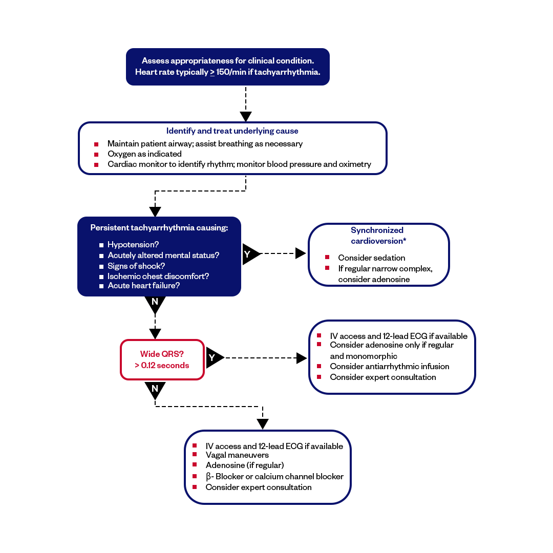 ACLS Tachycardia Algorithm - Heart Start CPR